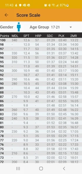 scoring scale for aft